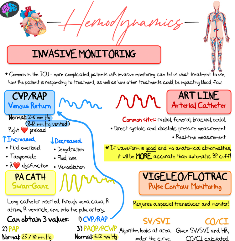 Hemodynamics Principle Notes (PDF) – ICU Advantage